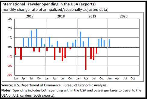 International Traveler Spending in USA
